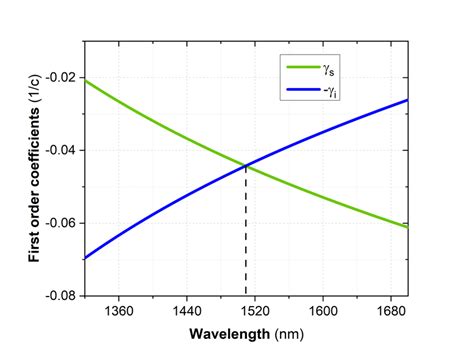 Taylor Coefficients For The Linear Term Of Eq15 Defined In Eq16 Download Scientific