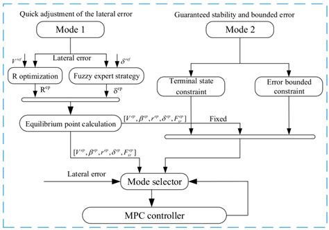 A Novel Model Predictive Controller For The Drifting Vehicle To Track A