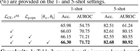 Table 3 From Task Agnostic Open Set Prototype For Few Shot Open Set Recognition Semantic Scholar