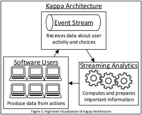 The Kappa Architecture What Is The Kappa Architecture By Devin Bost Medium