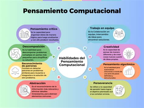 Ejemplos De Pensamiento Computacional En La Vida Cotidiana