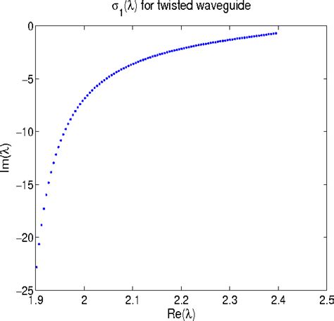 Figure 2 From A Simple Method Of Calculating Eigenvalues And Resonances In Domains With Regular