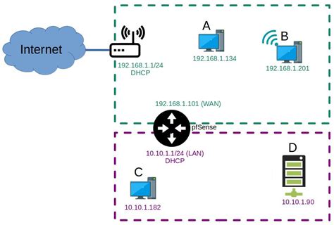 From Wan To Lan Issue Netgate Forum