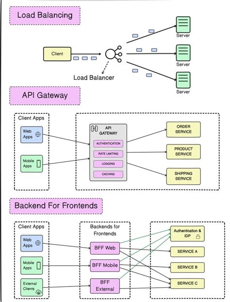 Why Your Tech Solution Needs A Bff Backend For Frontend Provigence