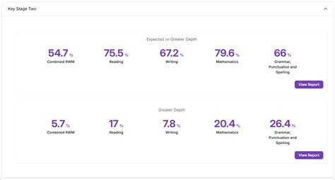 Sonar Tracker Statutory Dashboard Key Stage Two Widget Juniper