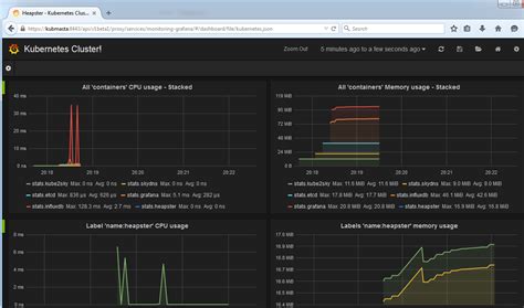 Installing CAdvisor And Heapster On Bare Metal Kubernetes Das Blinken Lichten