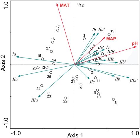 Rda Triplot Showing The Relationship Between 5 And 6 Methyl Brgdgt