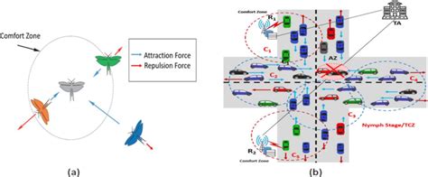 Swarming Behavior Of Goa A Social Interaction Pattern Of Grasshopper Download Scientific