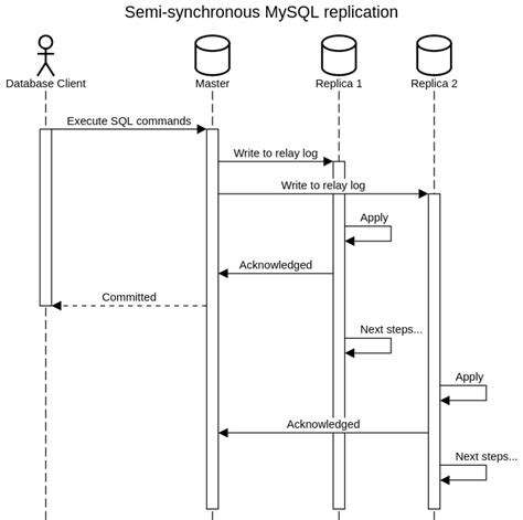 Demystifying Mysql Replication From Theory To Implementation Saigon
