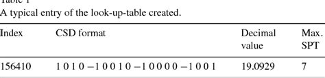 table 1 from design of reconfigurable low complexity digital hearing aid using farrow structure