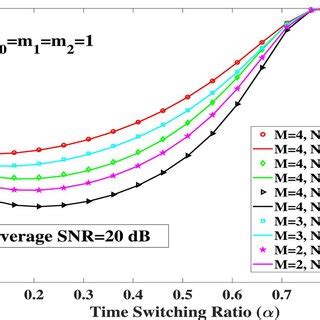 OP Against Average SNR For Several Values N N Download Scientific Diagram