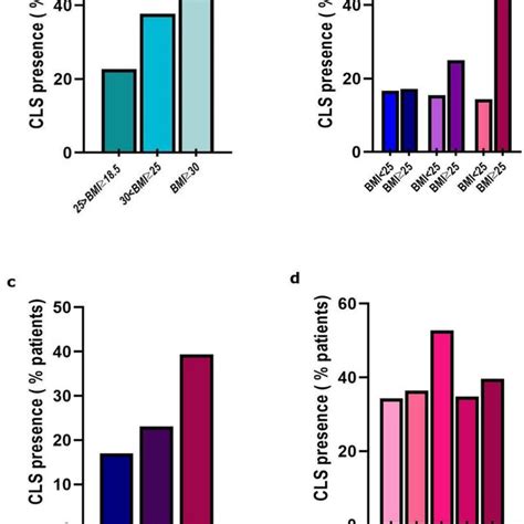 Cls Presence In Healthy Controls Brca Mutation Carriers And Breast