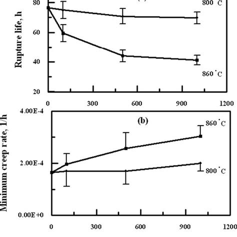 Variation Of A Stress Rupture Life And B Minimum Creep Rate Of Download Scientific