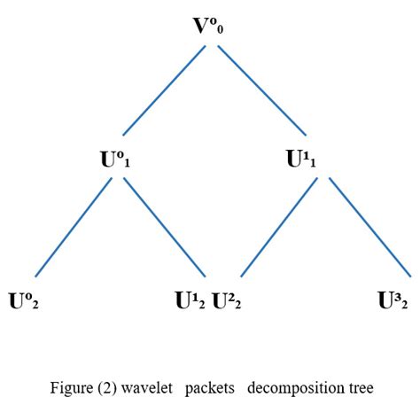 Image Compression By Wavelet Packets