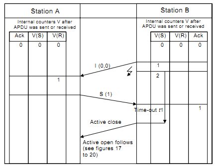 Communication IEC Protocol