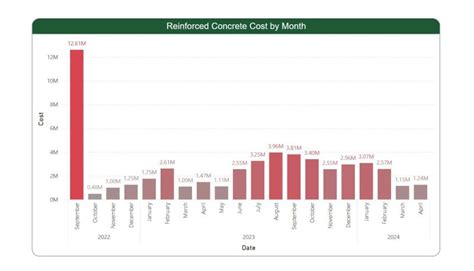 Dataanalytics Powerbi Constructioncost Projectmanagement Costcontrol… Mohamed Raouf
