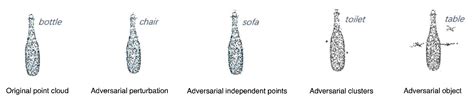 Figure 3 From Adversarial Attacks And Defenses On 3d Point Cloud Classification A Survey
