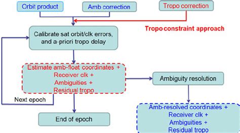 Flowchart Of Ppp Integer Ambiguity Resolution With External Troposphere Download Scientific