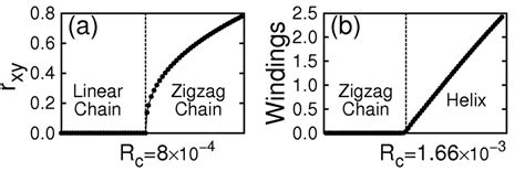 A Linear Zigzag Structural Transition Of A 101 Ions Chain Rxy Is The Download Scientific