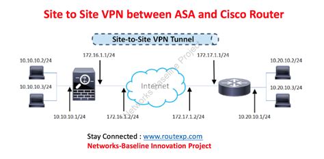 Site To Site Vpn Configuration On Cisco Firepower Device Manager Route Xp