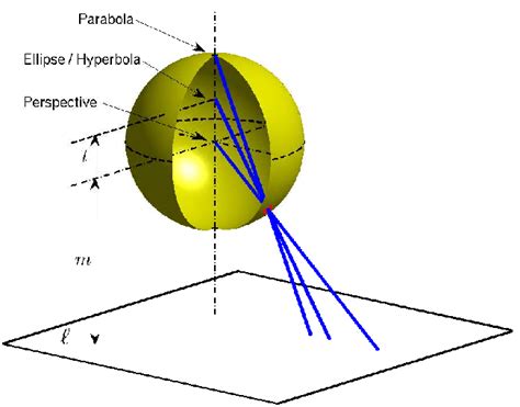 Points Of Projection For Central Catadioptric Cameras Under The Unified Download Scientific