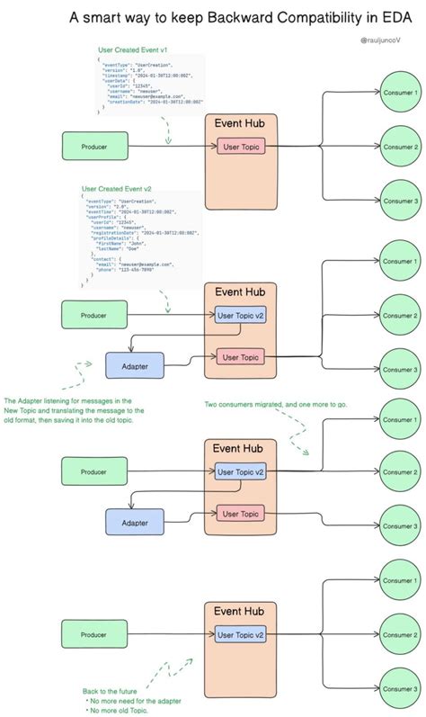 Event Driven Architecture Eda Is Exciting Until You Deal With Event Versioning The Solution