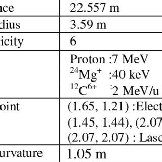 Main Parameters Of S LSR Download Table
