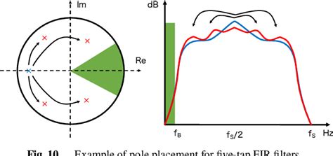 Figure 1 From Delta Sigma Adc Based On Switched Capacitor Integrator With Fir Filter Structure