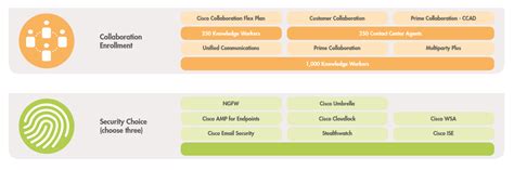 Cisco Enterprise Agreements Simplified The Softcat Way