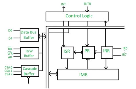 Introduction To 8259 8259 Microprocessor Interrupt Handling Bcis