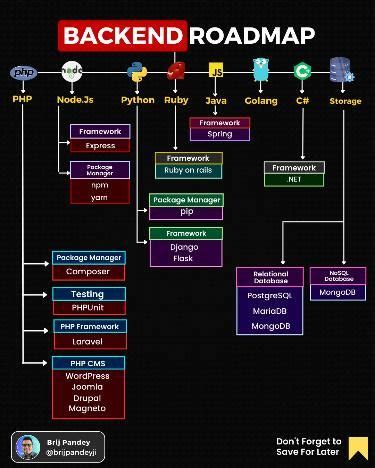 Backend Roadmap Compilers Programming Tools Computer Networking
