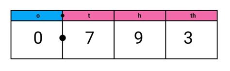 How To Turn A Fraction Into A Decimal Maths Twinkl