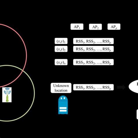 Wireless Positioning System A Triangulation And Trilateration Download Scientific Diagram