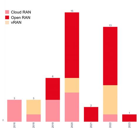 Telco Cloud Deployment Tracker Will Vran Eclipse Pure Open Ran Stl Partners