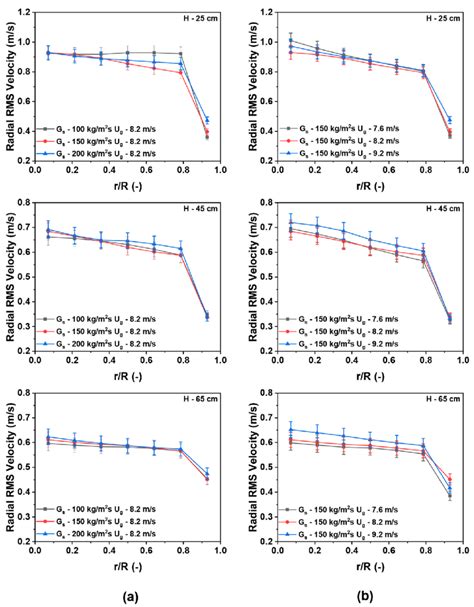 Radial Variation Of Azimuthally Averaged Radial Rms Velocity With Download Scientific Diagram