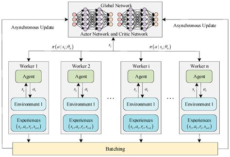 A3c R A Qos Oriented Energy Saving Routing Algorithm For Software Defined Networks