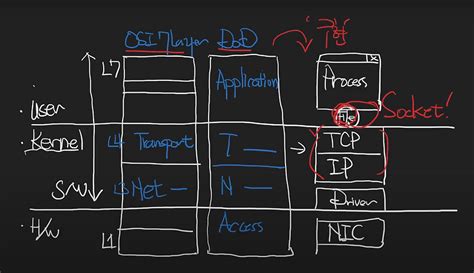 네트워크 기초 이론