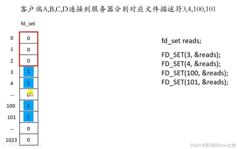 【网络编程】selectselect Fd1 Csdn博客