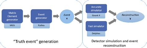 Figure 2 From Machine Learning Based Simulation Of Particle Physics