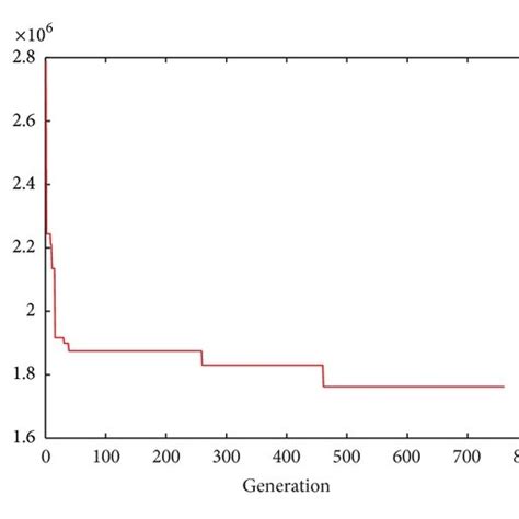 Trends Of Optimal Objective Function Value By Ga Download Scientific
