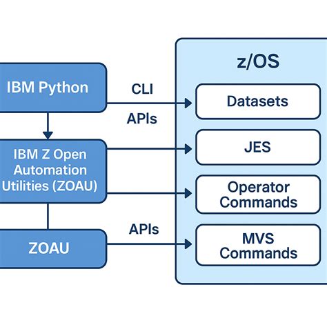 Modernizing Mainframes With Zcx Running Linux Containers Natively On Z