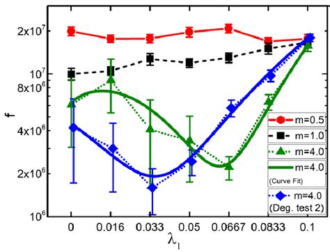 Variation Of The Utility Function í µí± As In Equation 19 As The