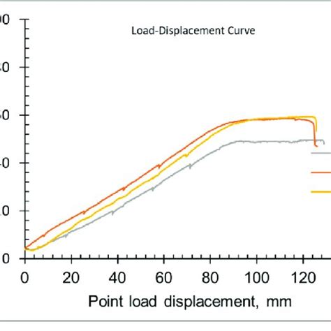 Load Deflection Curve For Test Beams Download Scientific Diagram