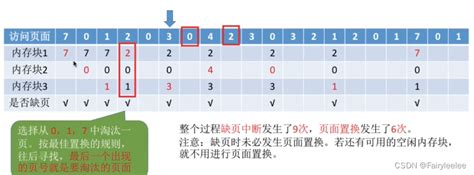 页面置换算法详解 Csdn博客