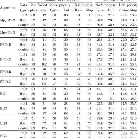 improvement of the execution time on algorithms with memory access
