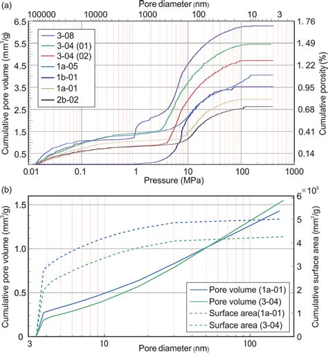 Comparison Of Nitrogen Adsorption Analysis And Mercury Injection Download Scientific Diagram