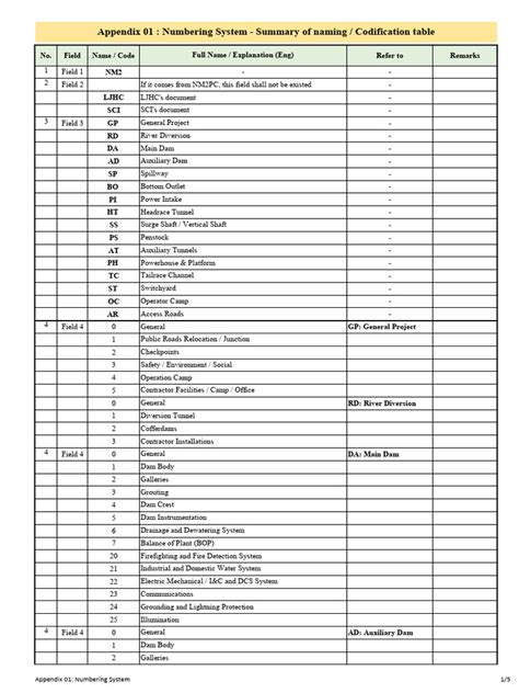 Appendix 01 Numbering System Pdf Spillway Civil Engineering
