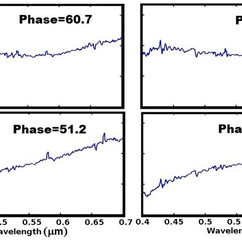Solar Phase Angle Resolved Reflectance Spectra Of The Near Earth