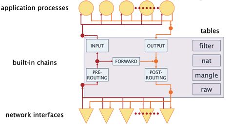 Iptables It Security Docs