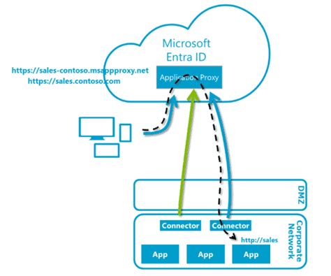 Microsoft Entra ID Application Proxy